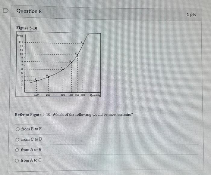 Solved Figure 5-10 Refer to Figure 5-10. Which of the | Chegg.com