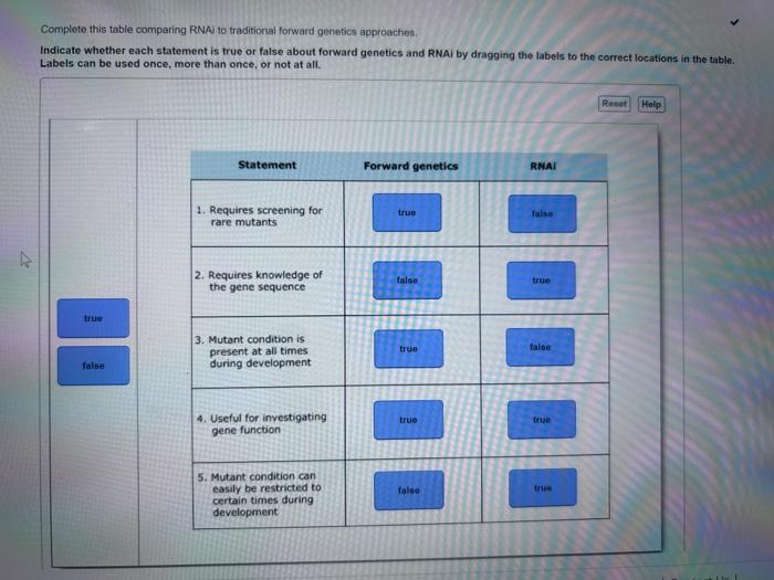Solved Complete this table comparing RNAi to traditional | Chegg.com