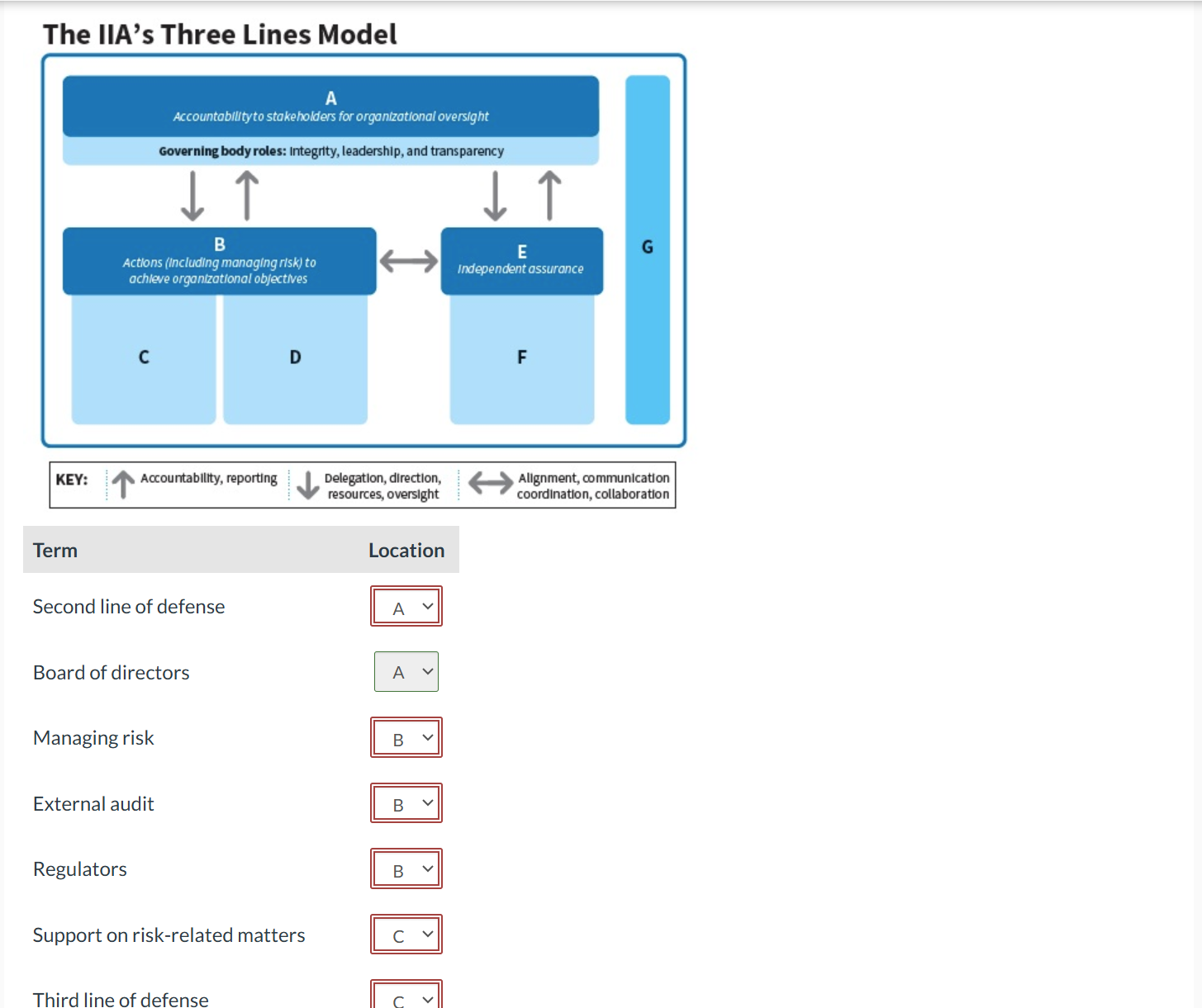 Solved The IIA's Three Lines Model Second line of defense | Chegg.com