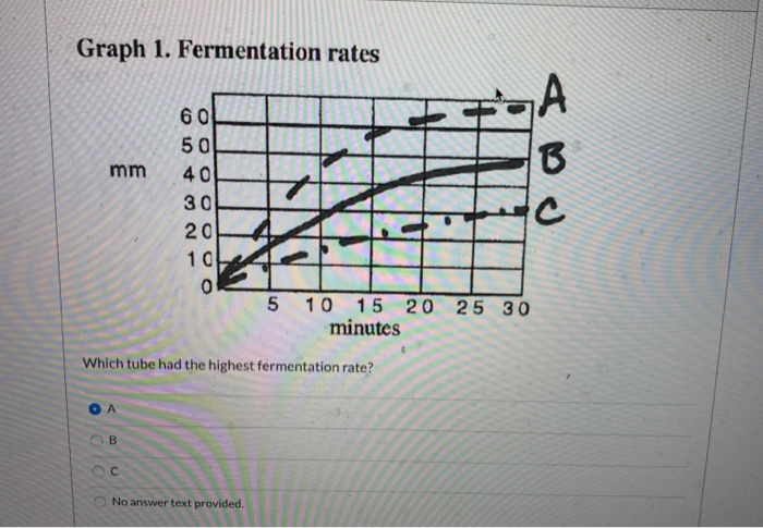 Solved Graph 1. Fermentation rates 1J 1 mm 5 10 15 20 25 30 | Chegg.com