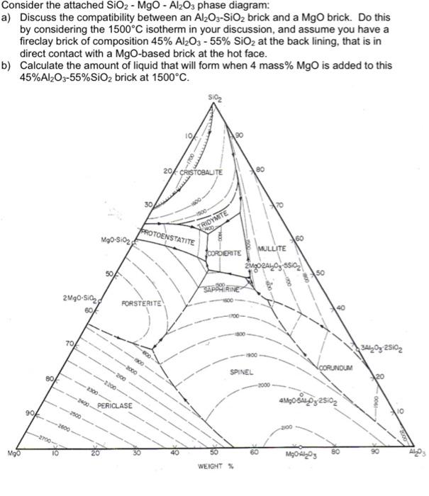 Solved Consider the attached SiO2−MgO−Al2O3 phase diagram: | Chegg.com