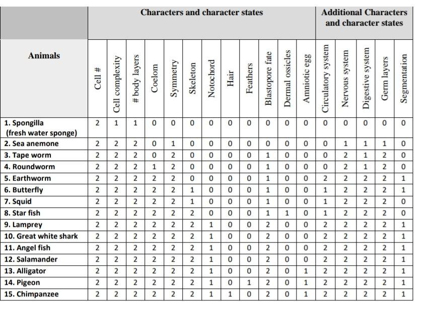 Characters and character states Additional Characters | Chegg.com