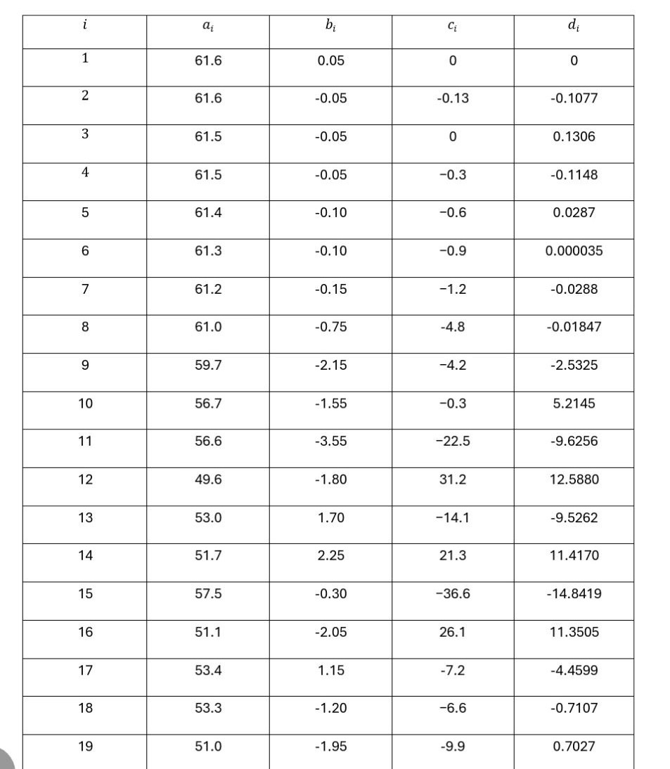 Solved Can you solve this in cubic spline | Chegg.com
