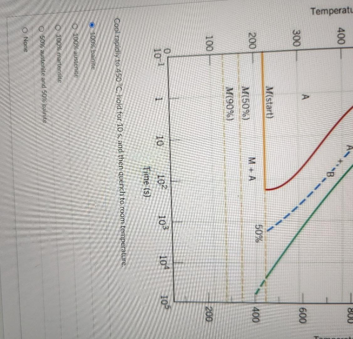 Solved Using the isothermal transformation diagram for an | Chegg.com