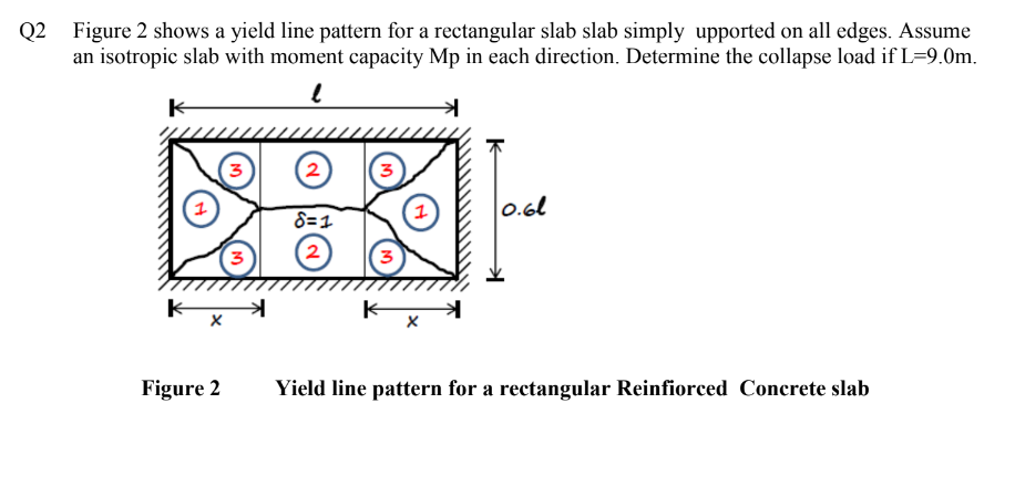 Solved Q2 ﻿Figure 2 ﻿shows a yield line pattern for a | Chegg.com