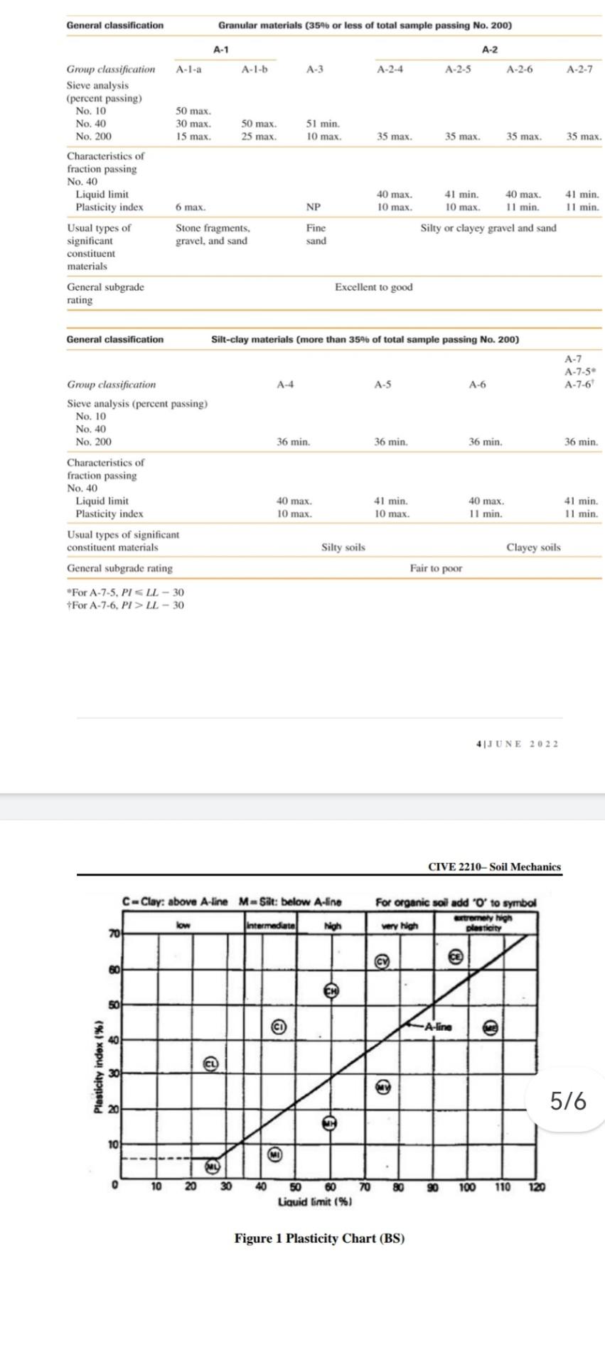 Solved a) The results of a sieve analysis are shown in Table | Chegg.com