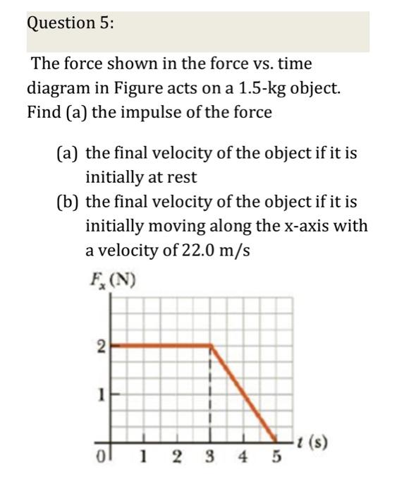 Solved Question 5: The force shown in the force vs. time | Chegg.com