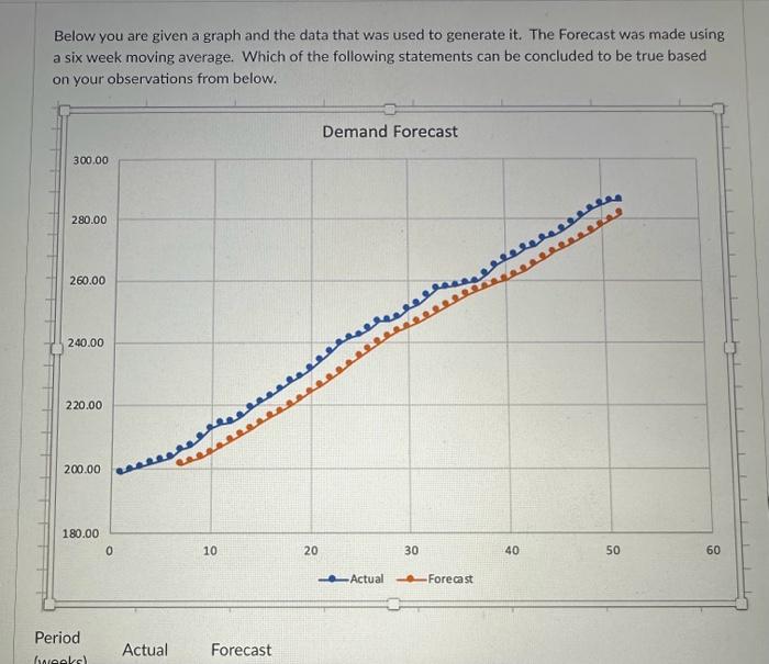 Solved Below you are given a graph and the data that was | Chegg.com