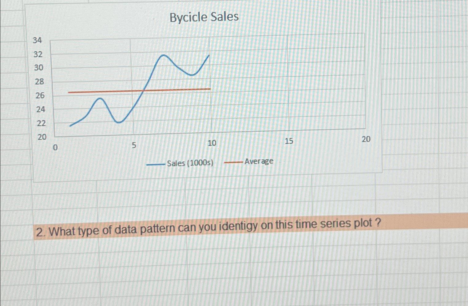 Solved What type of data pattern can you identigy on this | Chegg.com