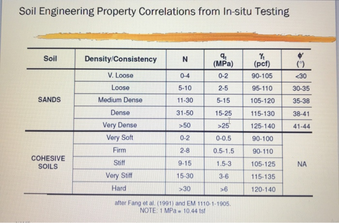 Given: The CPT sounding record on the following page. | Chegg.com