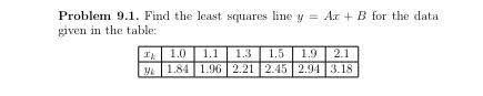 Solved Problem 9.1. Find the least squares line y=Ax+B for | Chegg.com