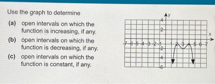 Solved Use the graph to determine (a) open intervals on | Chegg.com