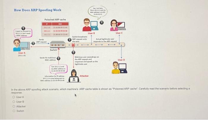 Solved In the above ARP spoofing artack scenario, which | Chegg.com