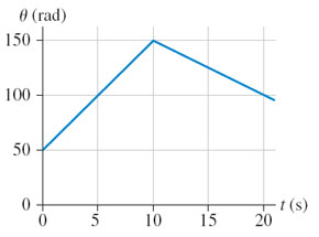 Solved a)What is the angular displacement of the wheel | Chegg.com