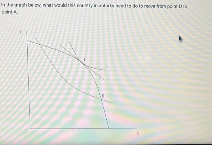Solved In the graph below, what would this country in | Chegg.com