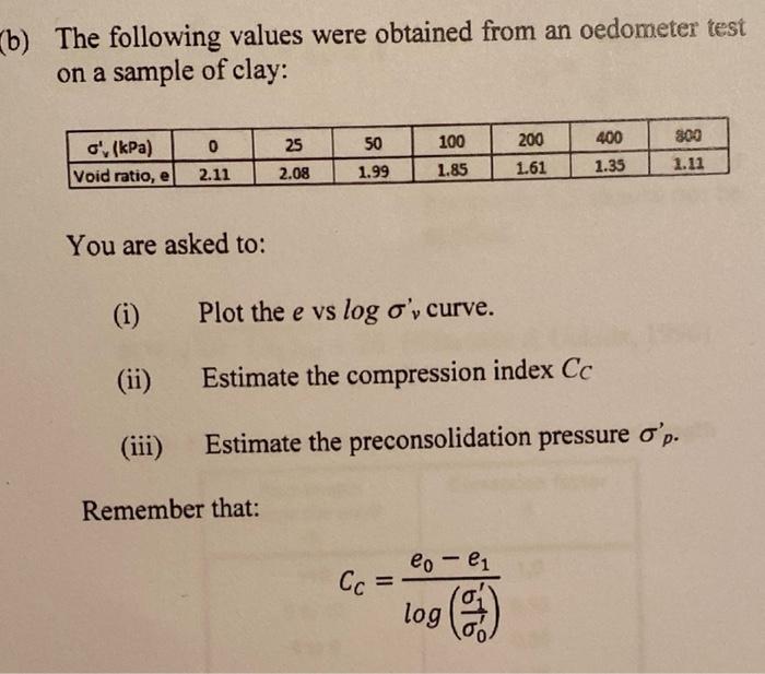 Solved (a) Draw a typical one-dimensional soil consolidation | Chegg.com