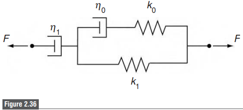 Solved Assume that the cell can be modeled as a Kelvin body | Chegg.com