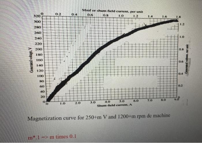 Solved Problem 2 [25] A 100+m hp, 250+m V dc shunt motor has | Chegg.com