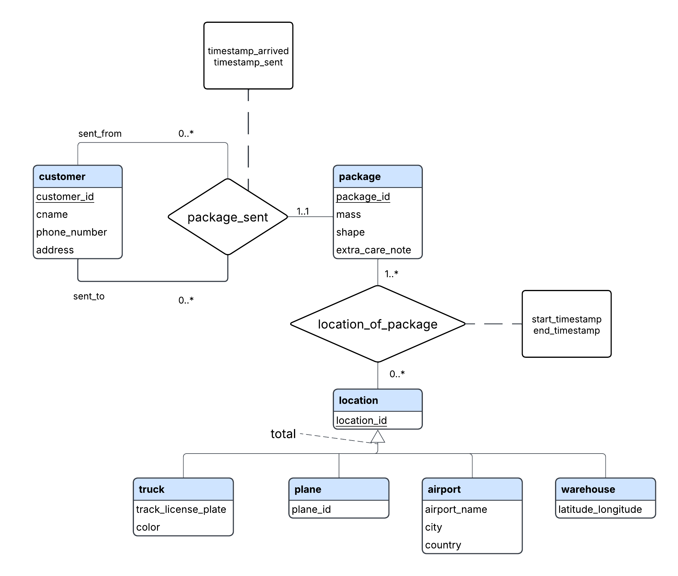 Problem 1 ﻿A. ﻿ER to Relational diagram Reduce the | Chegg.com