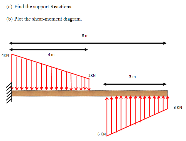Solved (a) ﻿Find the support Reactions.(b) ﻿Plot the | Chegg.com