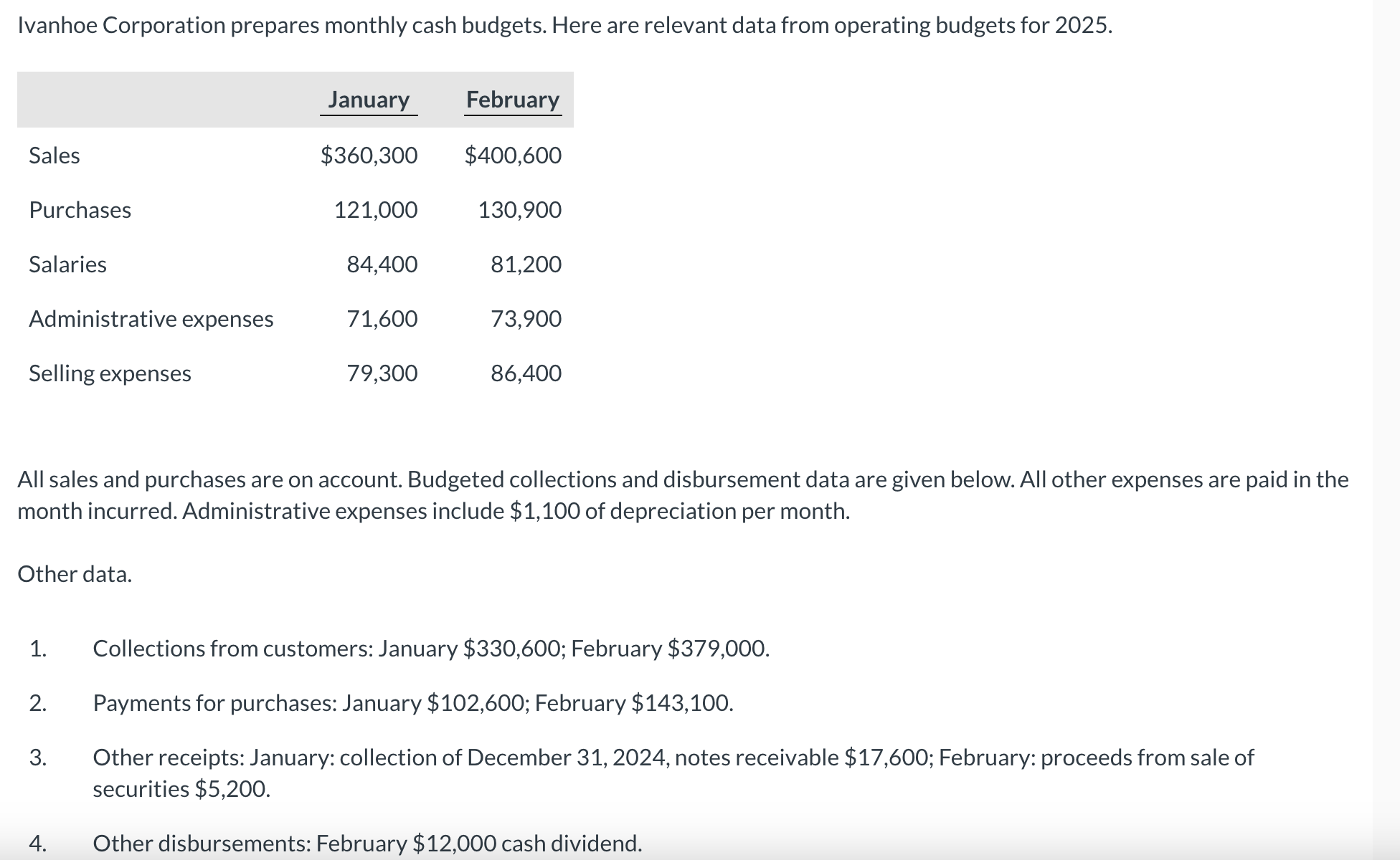 Solved Ivanhoe Corporation prepares monthly cash budgets. | Chegg.com