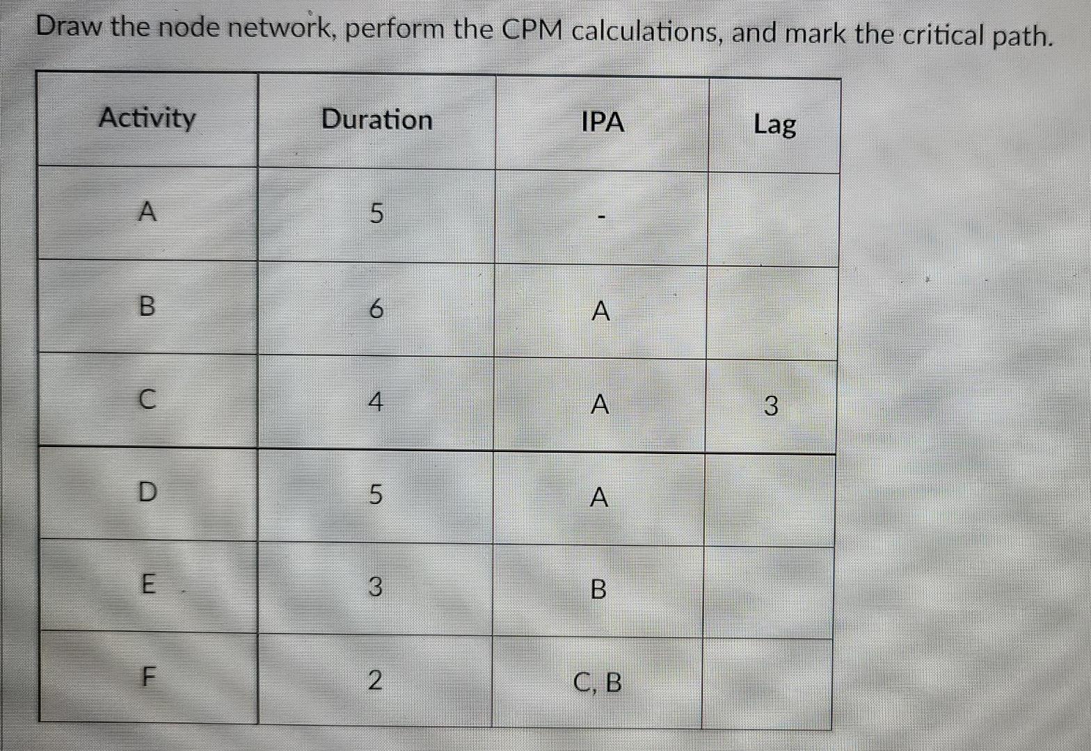 Solved Draw the node network, perform the CPM calculations, | Chegg.com