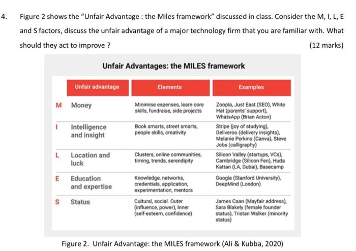 Solved 4. Figure 2 shows the "Unfair Advantage: the Miles | Chegg.com