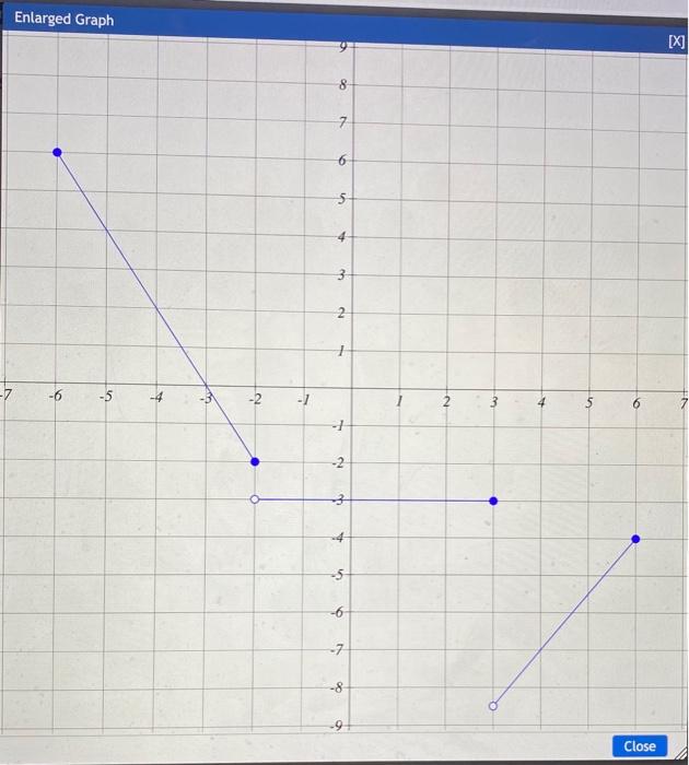 Solved Enlarged Graph CloseComplete the description of the | Chegg.com