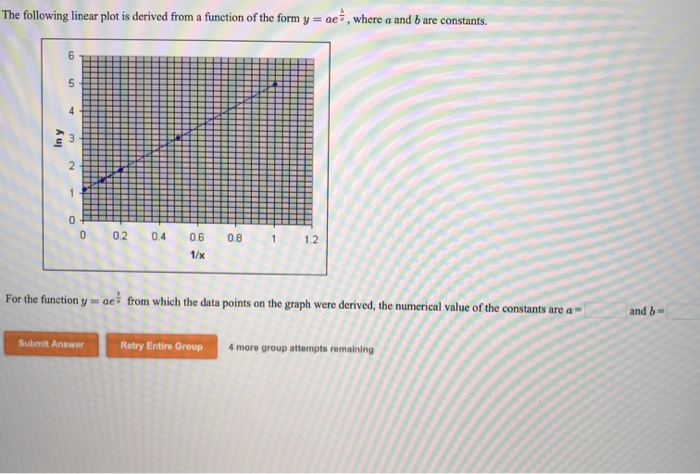 Solved The Following Linear Plot Is Derived From A Function