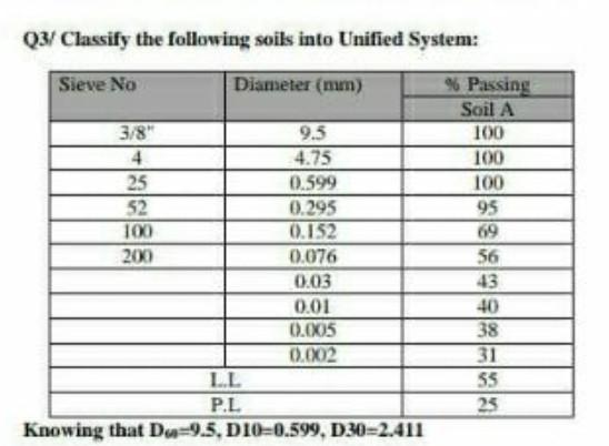 Solved Q3/ Classify the following soils into Unified System: | Chegg.com