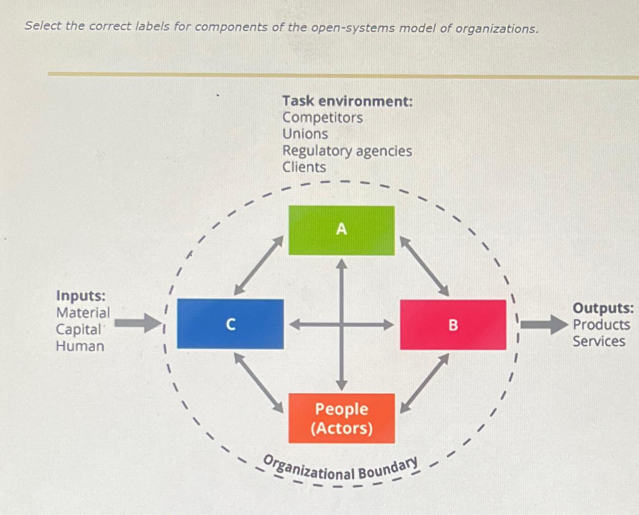 Solved Select the correct labels for components of the | Chegg.com