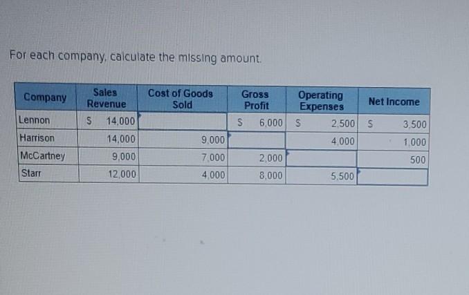 Solved For each company, calculate the missing amount. | Chegg.com