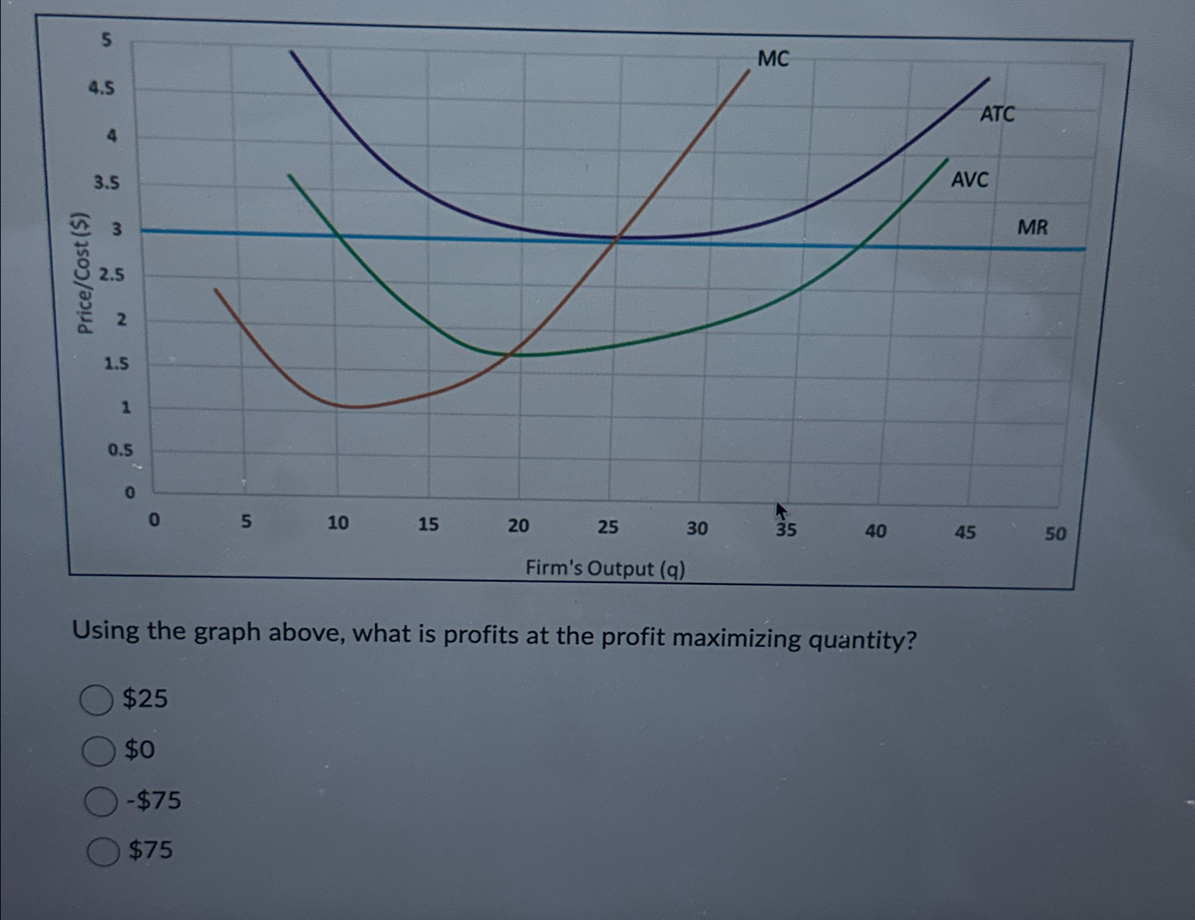 Solved Using the graph above, what is profits at the profit | Chegg.com