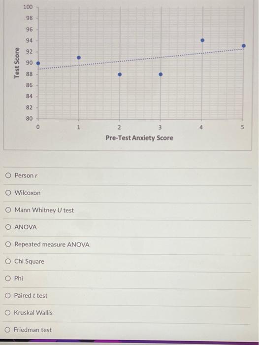 Solved 100 98 96 94 - . 92 Test Score 90 88 86 84 82 80 0 1 | Chegg.com