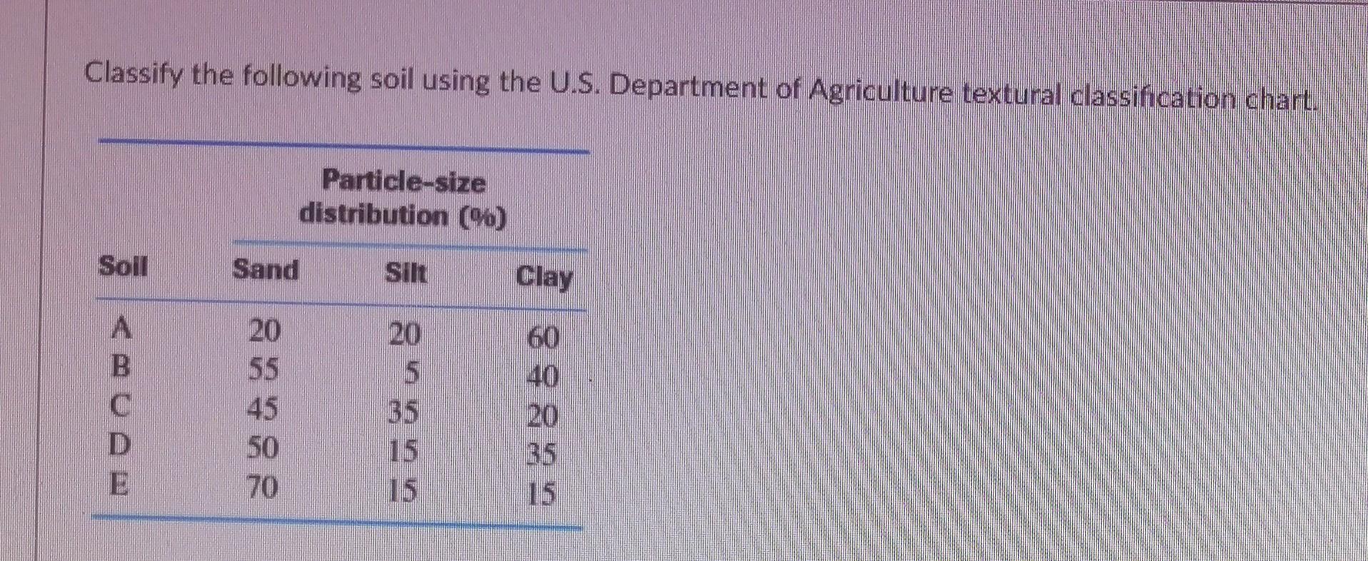 Solved Classify the following soil using the U.S. Department | Chegg.com