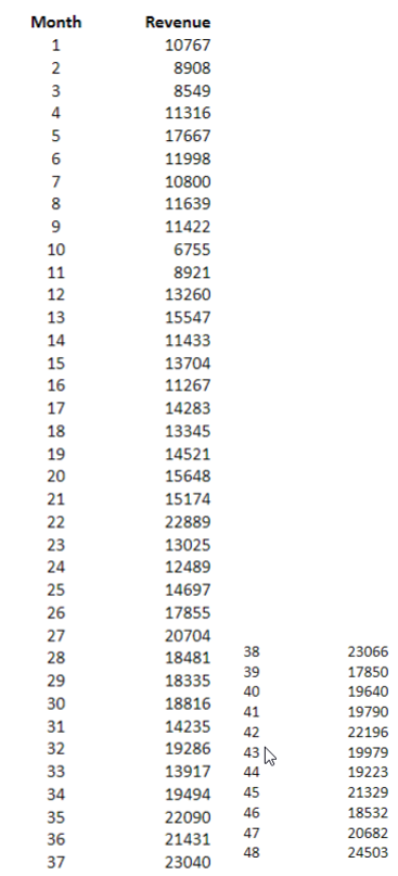 Solved Chart contains monthly revenues for a company over a | Chegg.com