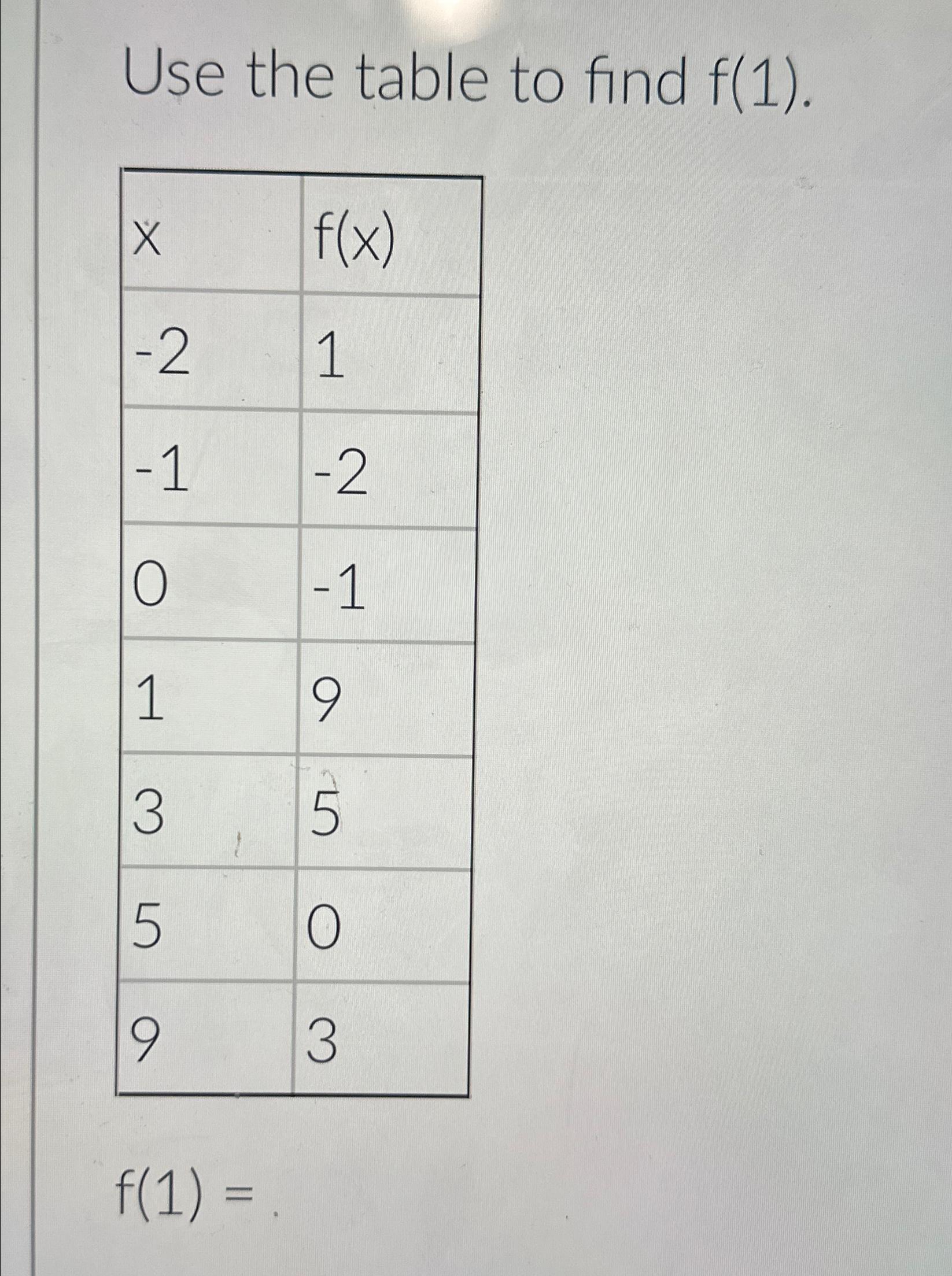 Solved Use the table to find f(1).\table[[x,f(x) | Chegg.com