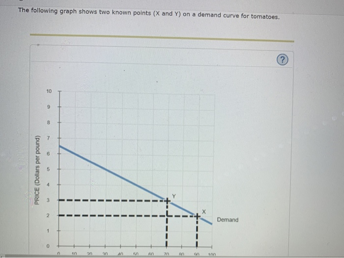 Solved The following graph shows two known points (X and Y) | Chegg.com