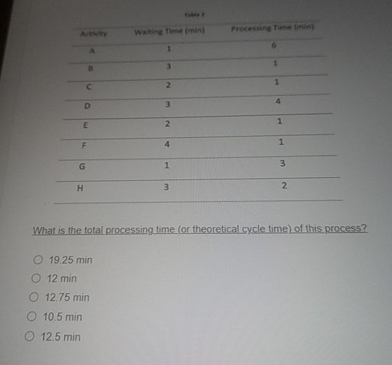 Solved What is the total processing time (or theoretical | Chegg.com