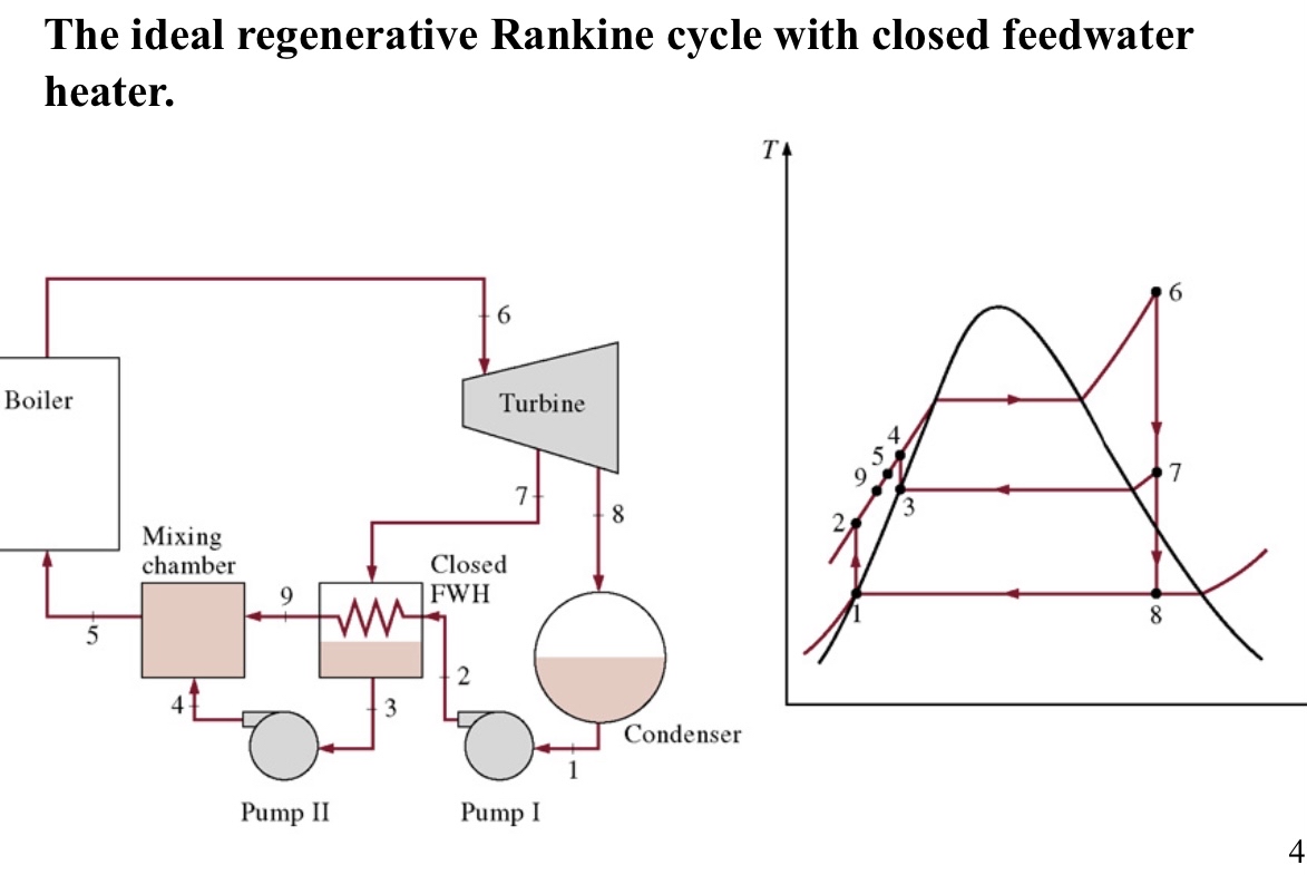 The ideal regenerative Rankine cycle with closed | Chegg.com