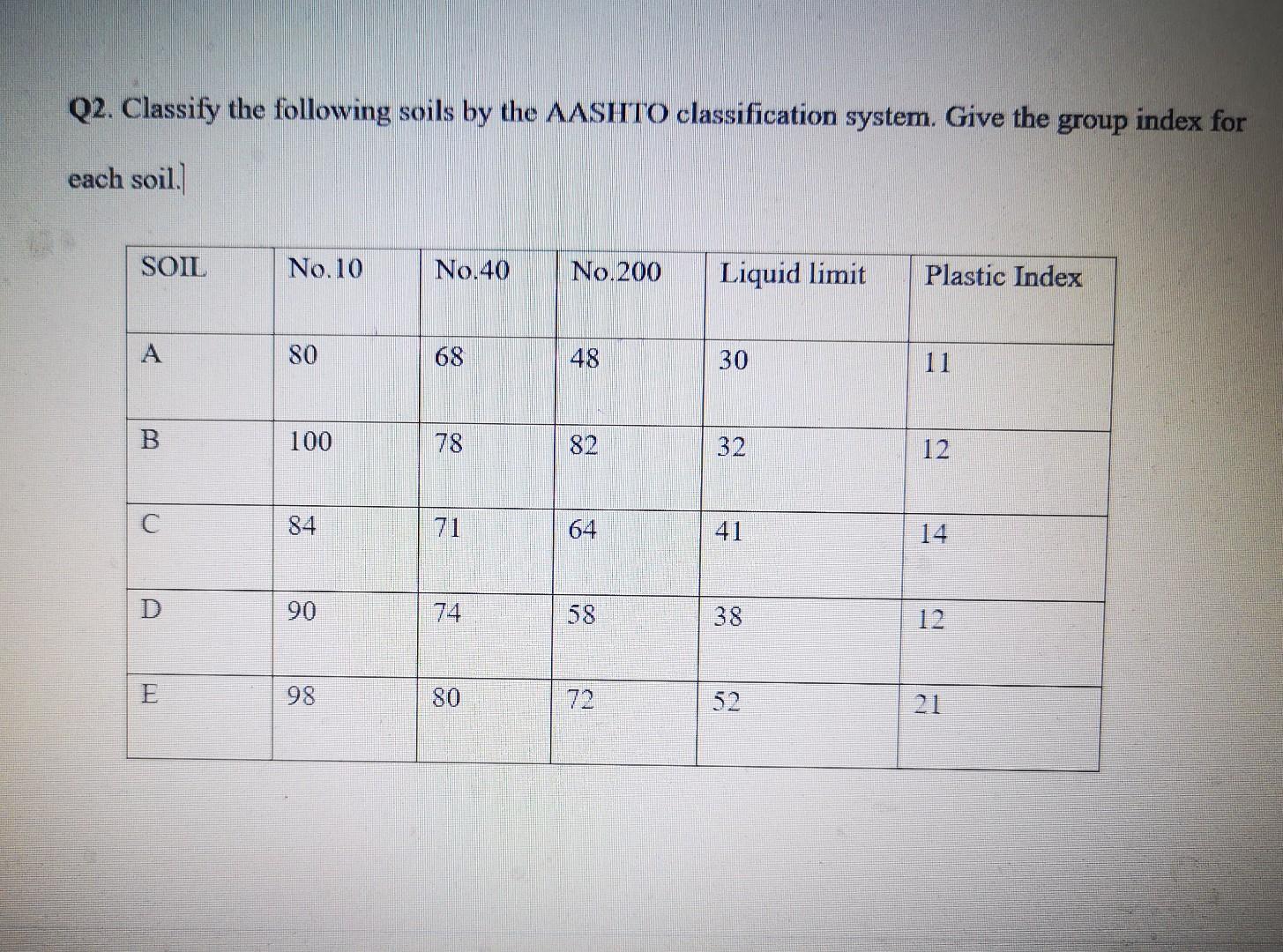 Solved Q2. Classify the following soils by the AASHTO | Chegg.com