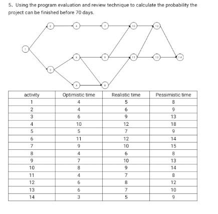 Solved 5. Using the program evaluation and review technique | Chegg.com