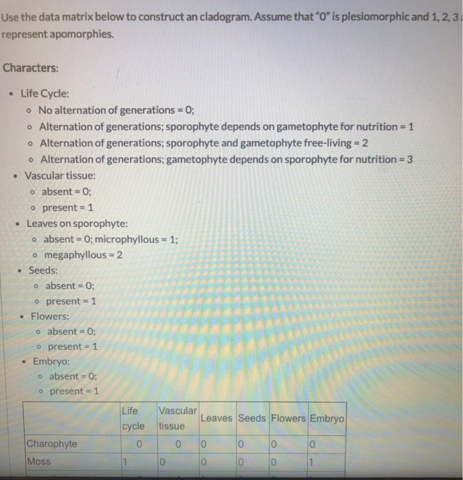 Solved Use the data matrix below to construct an cladogram. | Chegg.com