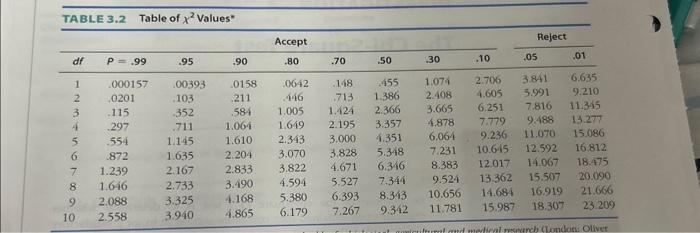 Solved TABLE 3.3 Calculation of χ2 for a Sample Removed from | Chegg.com