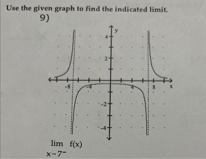 Solved Use the given graph to find the indicated limit. 9) | Chegg.com