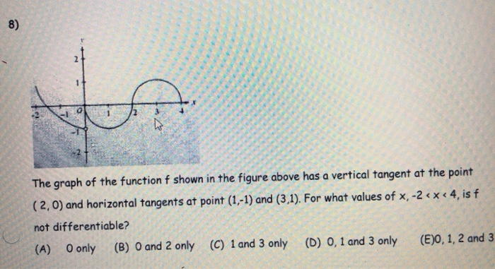 Solved 8) he The graph of the function f shown in the figure | Chegg.com