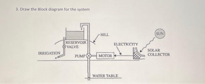 Solved 3. Draw the Block diagram for the system IRRIGATION | Chegg.com