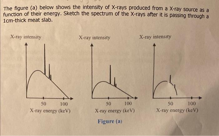 Solved The figure (a) below shows the intensity of X-rays | Chegg.com