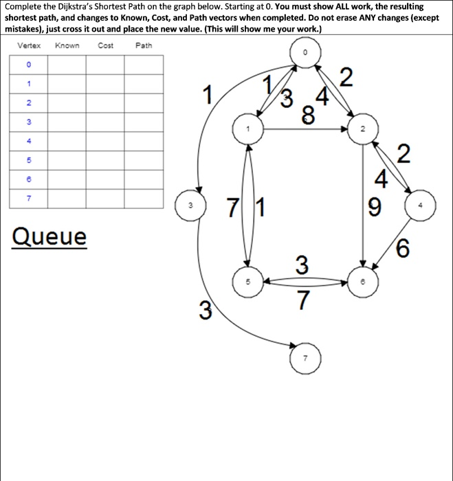 Solved Complete The Dijkstras Shortest Path On The Graph 1630