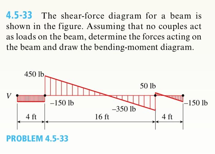 Solved 4.5-33 The shear-force diagram for a beam is shown in | Chegg.com